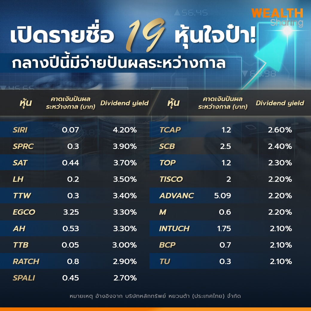 เปิดรายชื่อ 19 หุ้นใจป๋า! กลางปีนี้มีจ่ายปันผลระหว่างกาล | Share2Trade